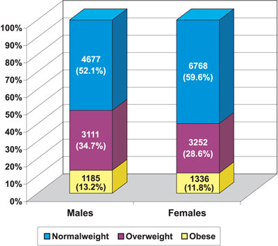 Obesity Greece