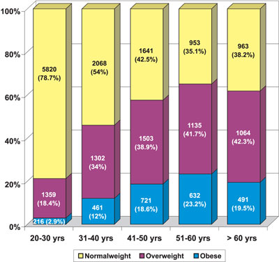 Obesity Greece